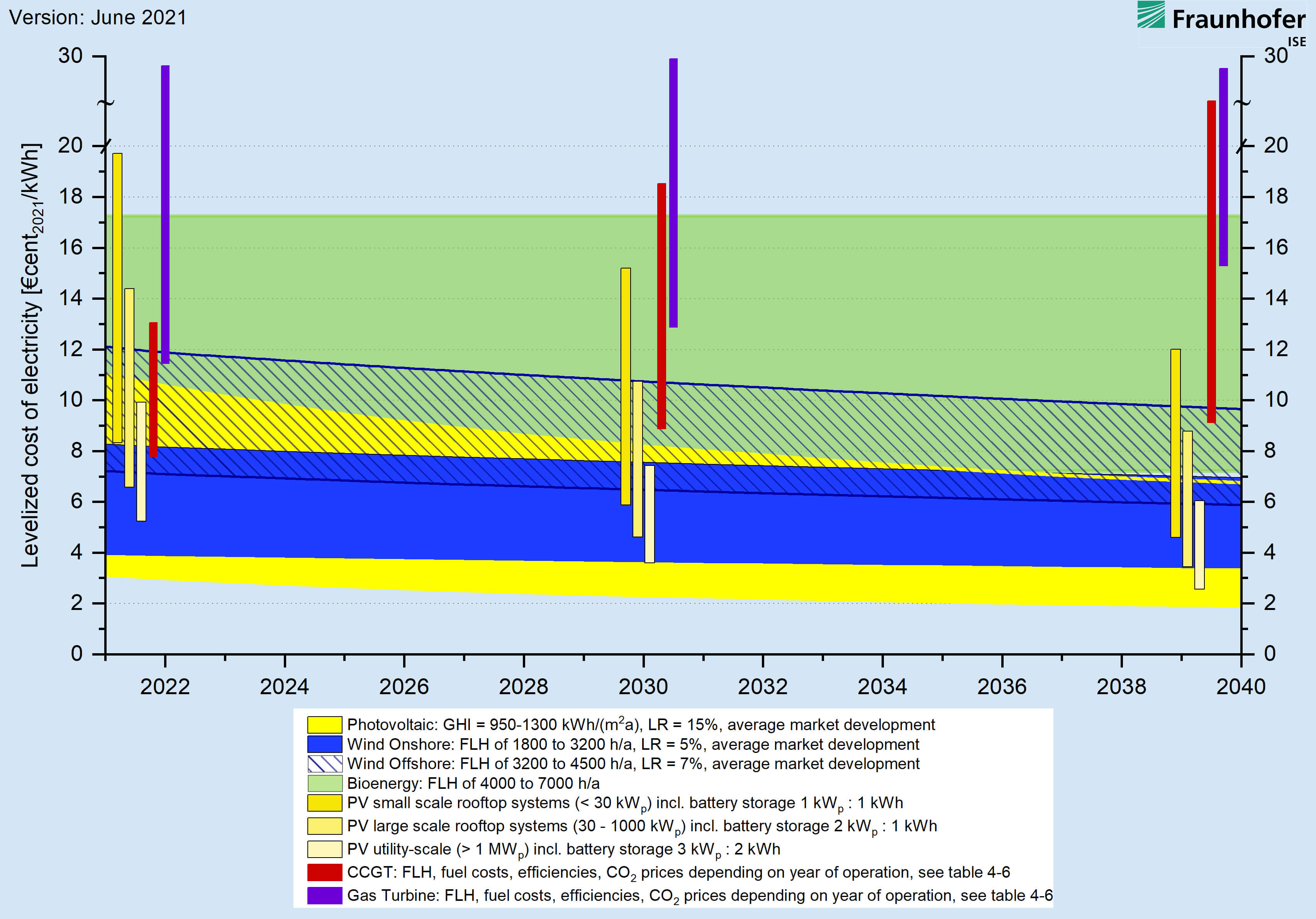 Levelized Cost of Electricity - Sonnenseite - Ökologische Kommunikation ... Levelized Cost of Electricity - Sonnenseite - Ökologische Kommunikation ...